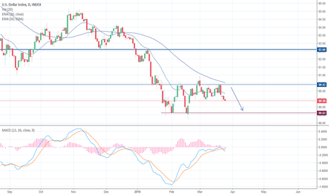 Dollar Index Chart - DXY Quote — TradingView