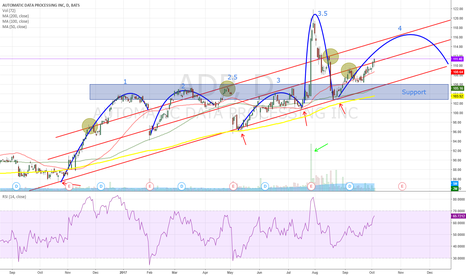 ADP Stock Price and Chart — TradingView