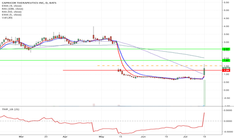 CAPR Stock Price and Chart — TradingView