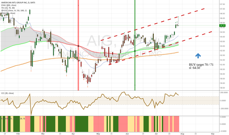 AIG Stock Price and Chart — TradingView