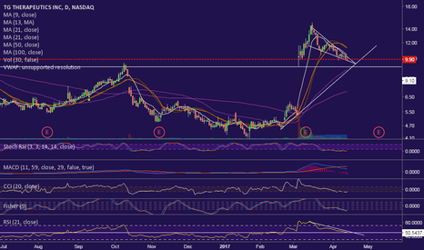 TGTX Stock Price and Chart — TradingView
