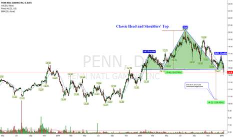 PENN Stock Price and Chart — TradingView