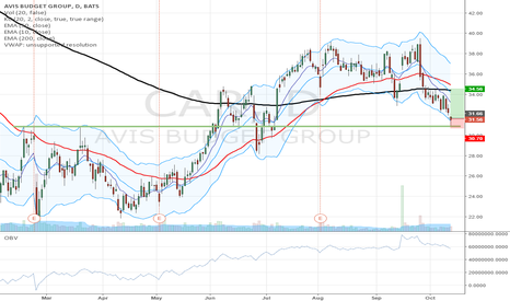 CAR Stock Price and Chart — TradingView