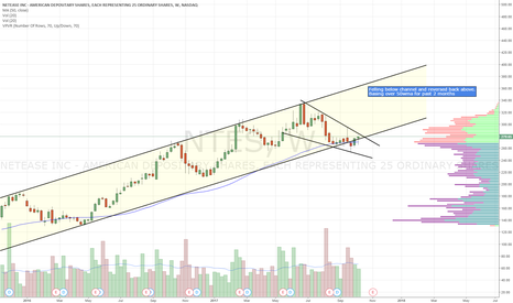 NTES Stock Price and Chart — TradingView