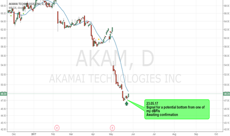 AKAM Stock Price and Chart — TradingView