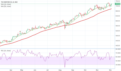 TVSMOTOR Stock Price and Chart — TradingView — India