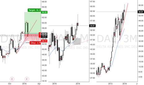 DAL Stock Price and Chart — TradingView