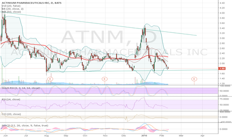 ATNM Stock Price and Chart — TradingView