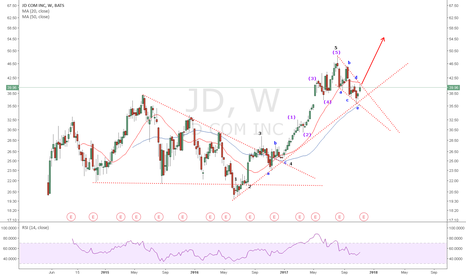 JD Stock Price and Chart — TradingView