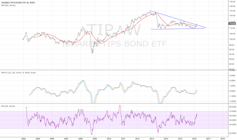 TIP Stock Price and Chart — TradingView