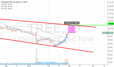 TREE Stock Price and Chart — TradingView