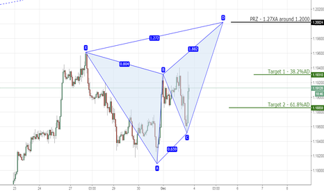 Bearish Butterfly — Technical Analysis and Trading Ideas — TradingView