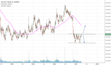 USB10YUSD Charts and Quotes — TradingView