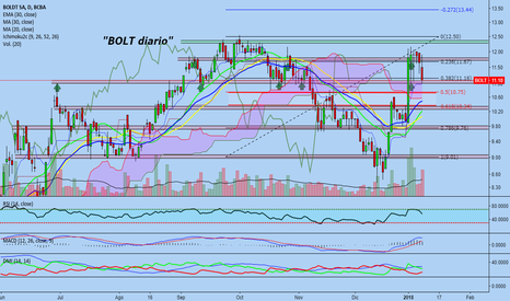 BOLT Precio la acción y gráfico — TradingView