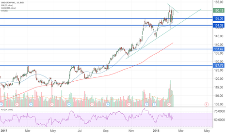 CME Stock Price and Chart — TradingView