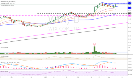 WIX Stock Price and Chart — TradingView