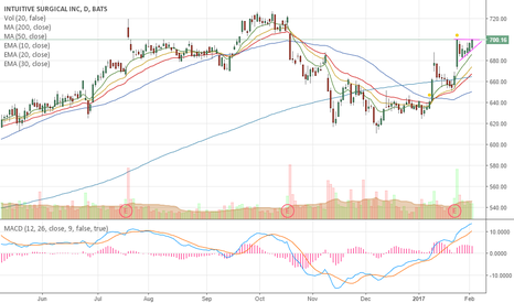 ISRG Stock Price and Chart — TradingView