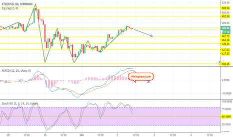 ETH USD - Ethereum Price Chart — TradingView — India