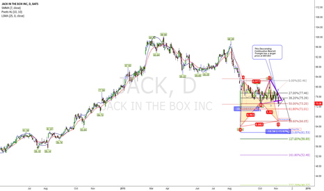 JACK Stock Price and Chart — TradingView