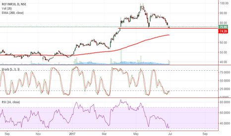RCF Stock Price and Chart — TradingView