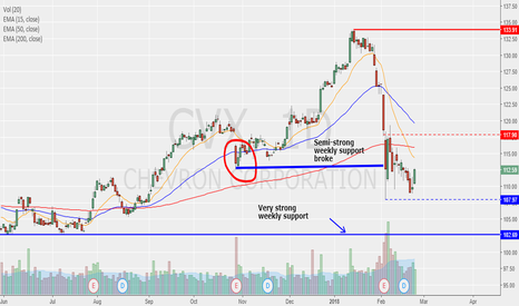 CVX Stock Price and Chart — TradingView