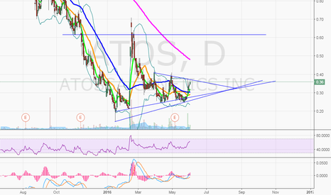 ATOS Stock Price and Chart — TradingView