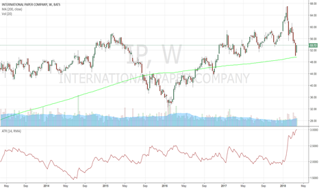 IP Stock Price and Chart — TradingView