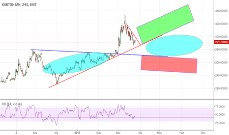 KARTN Hisse Senedi Fiyatı ve Grafiği — TradingView
