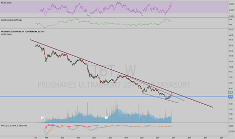 TBT Stock Price and Chart — TradingView