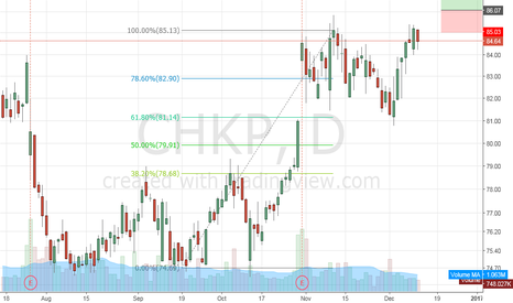 CHKP Stock Price and Chart — TradingView