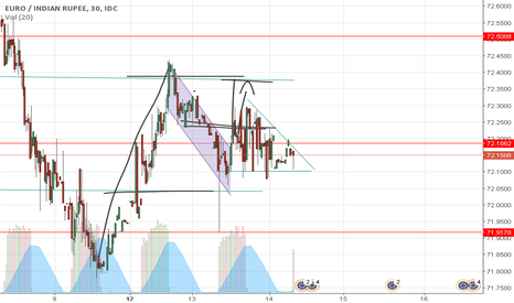EUR INR Chart – Euro to Rupee Rate — TradingView — India