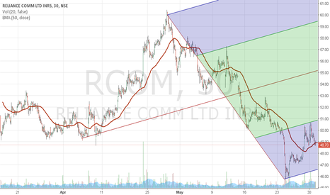 RCOM Stock Price and Chart — TradingView