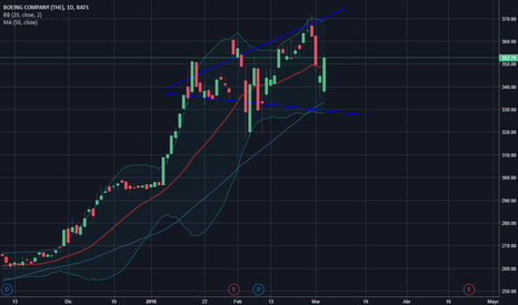 BA Precio la acción y gráfico — TradingView