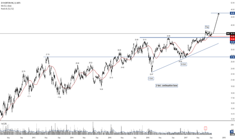DHI Stock Price and Chart — TradingView