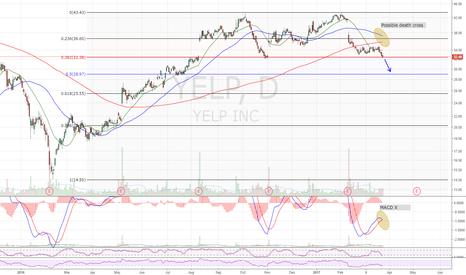 YELP Stock Price and Chart — TradingView