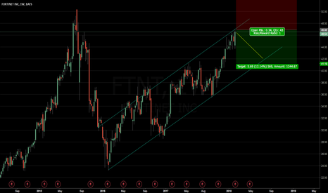 FTNT Stock Price and Chart — TradingView
