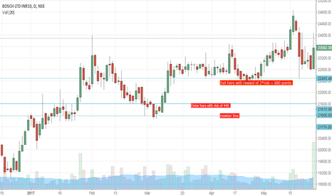 BOSCHLTD Stock Price and Chart — TradingView — India