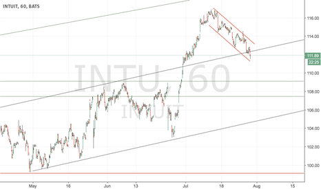INTU Stock Price and Chart — TradingView