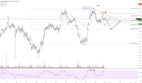 CBRL Stock Price and Chart — TradingView