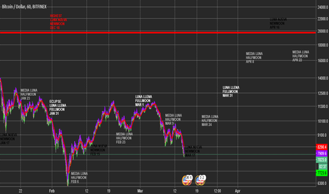 Moon Phases — Technical Analysis and Trading Ideas — TradingView