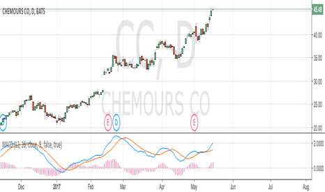 CCS Stock Price and Chart — TradingView