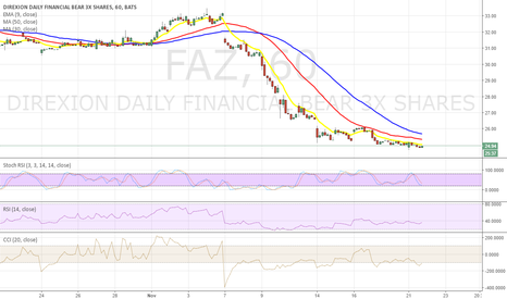 FAZ Stock Price and Chart — TradingView