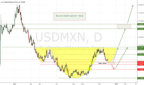 USDMXN Chart, Rate and Analysis — TradingView