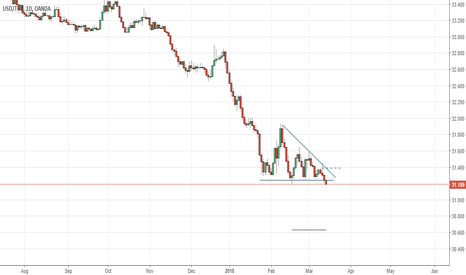 USDTHB Chart, Rate and Analysis — TradingView