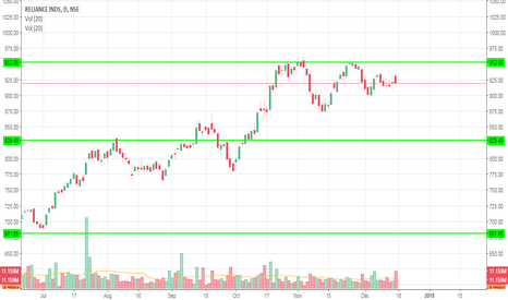 RELIANCE Stock Price and Chart — TradingView — India