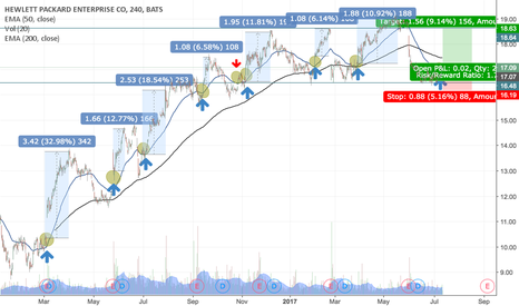 HPE Stock Price and Chart — TradingView