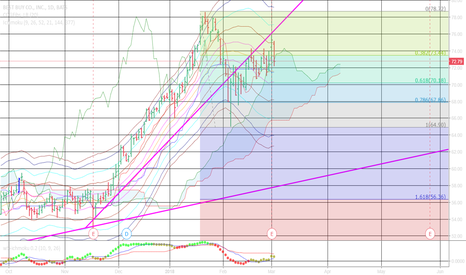 BBY Stock Price and Chart — TradingView