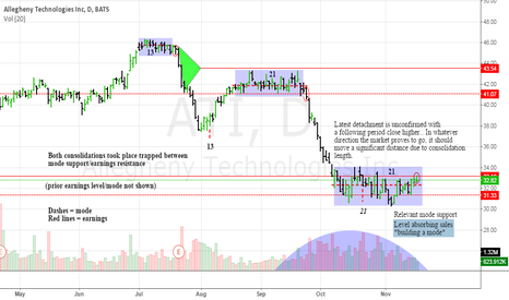 ATI Stock Price and Chart — TradingView