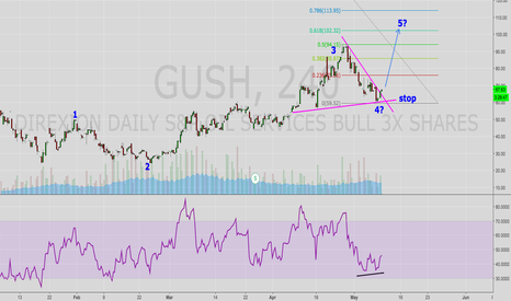 GUSH Stock Price and Chart — TradingView