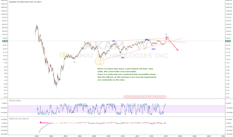 AKAM Stock Price and Chart — TradingView